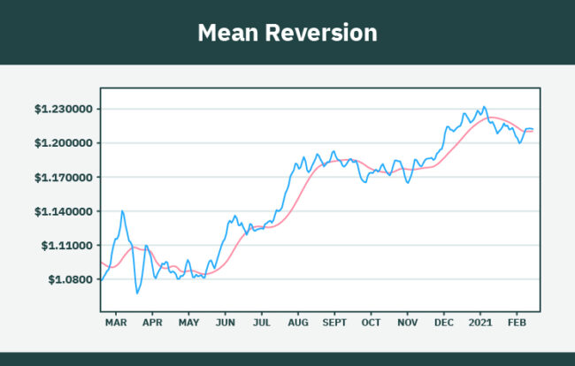 Mean Reversion Explained (2024): Everything You Need to Know