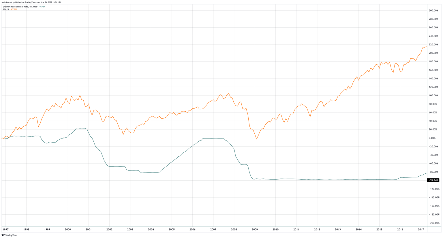 How Do Interest Rates Affect Stocks? (2024): Investor's Guide