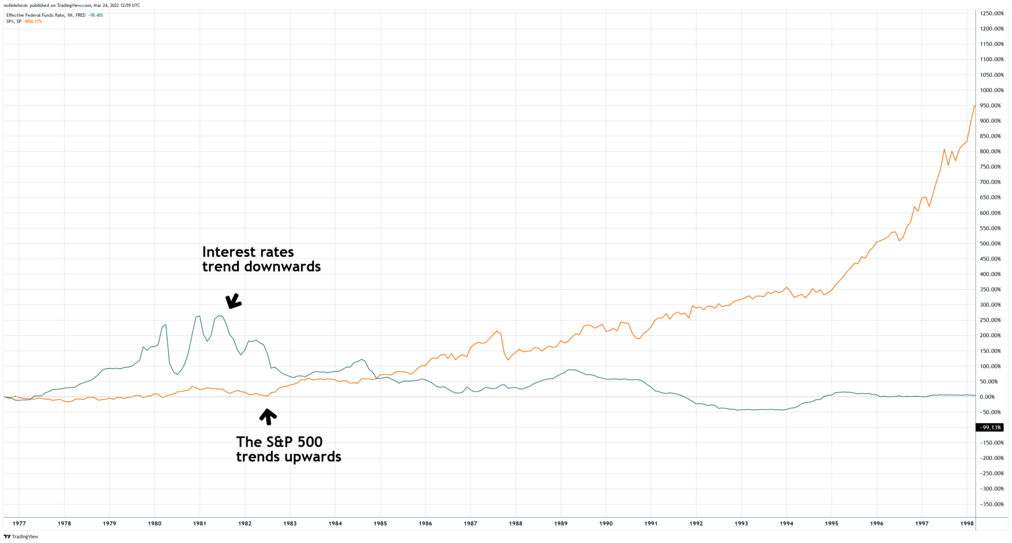 How Do Interest Rates Affect Stocks? (2024): Investor's Guide