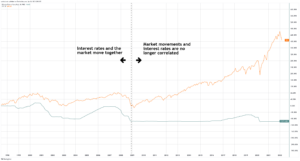 How Do Interest Rates Affect Stocks? (2024): Investor's Guide
