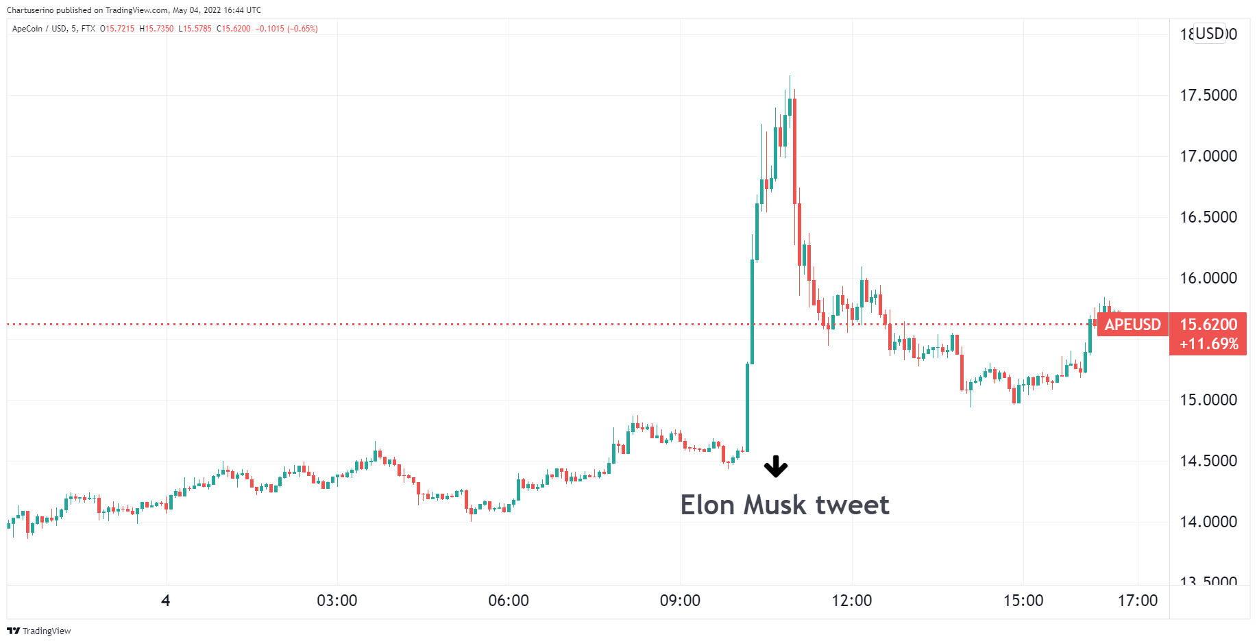Elon Musk Mocks Twitter's NFT Integration Using BAYC PFP - Tokenist