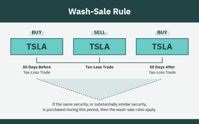 Complete Guide To The Wash Sale Rule 2022 How To Avoid It