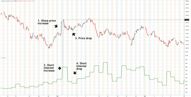 Short Interest Explained (2025): How to Use it to Your Benefit