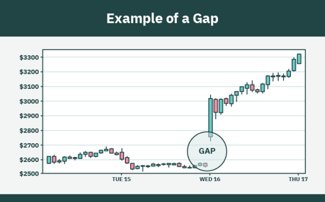 Guide to Gap Trading (2025): Everything You Need to Know