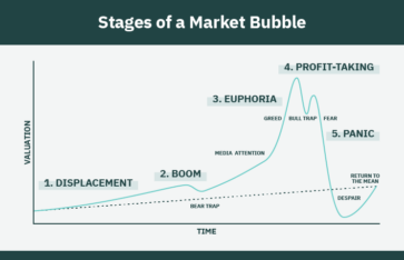 Stock Market Bubbles Explained (2023): Complete Investor's Guide