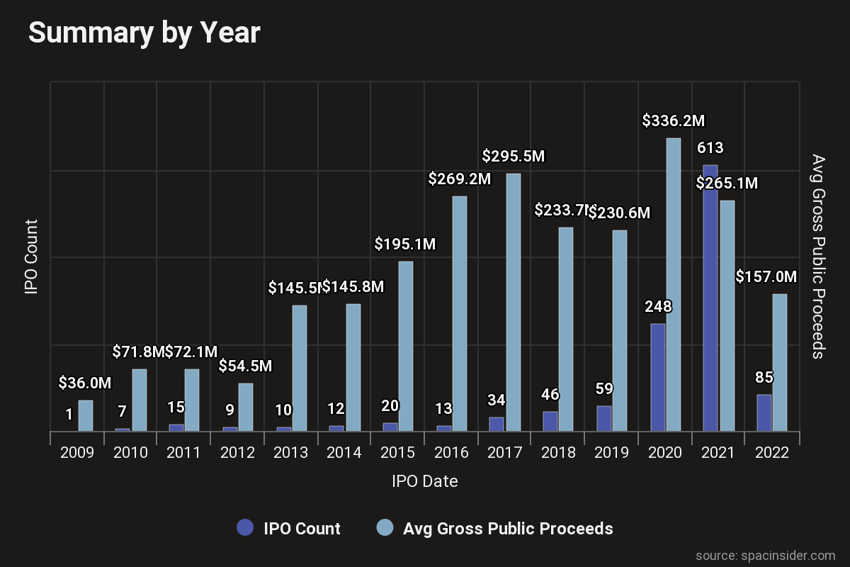SPAC Promoters Lost $1B+ in 2022, and there's More Pain to Come - Tokenist