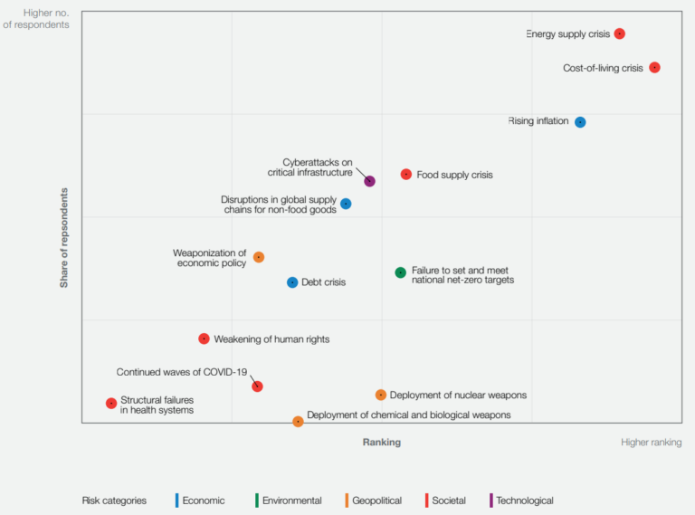 Cost-of-Living Crisis a Global Economic Risk Over Next 2 Years: WEF ...