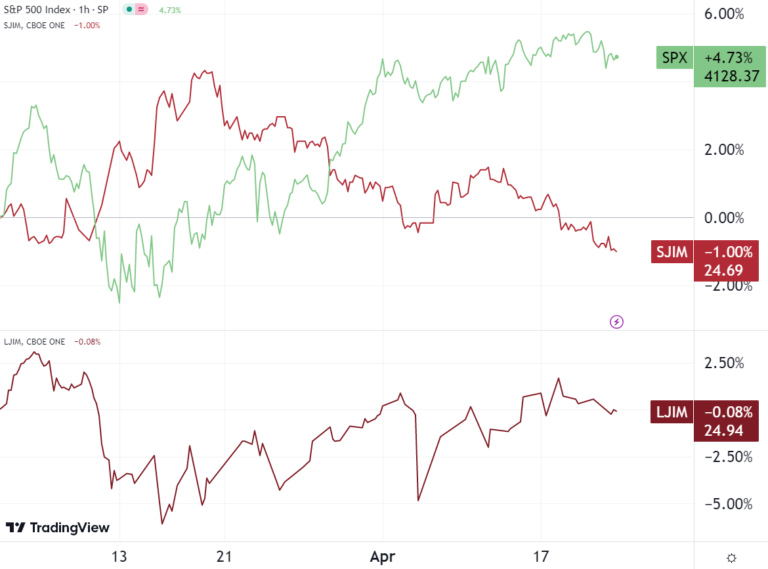 "Inverse Cramer" ETF Has Not Outperformed the S&P 500 So Far - Tokenist