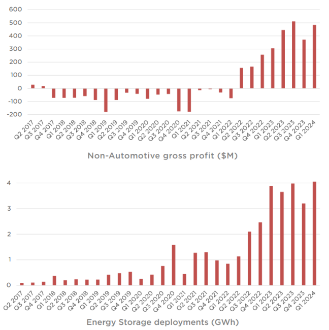 How Tesla Energy Can Play a Big Role in the Company's Evolution Beyond ...
