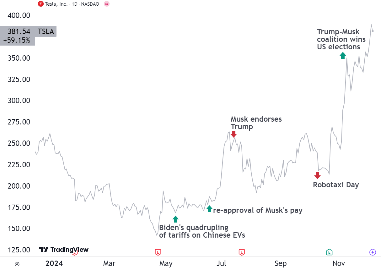 Tesla Stock Nears ATH in Massive Turnaround Year, But How Far Can it Go ...