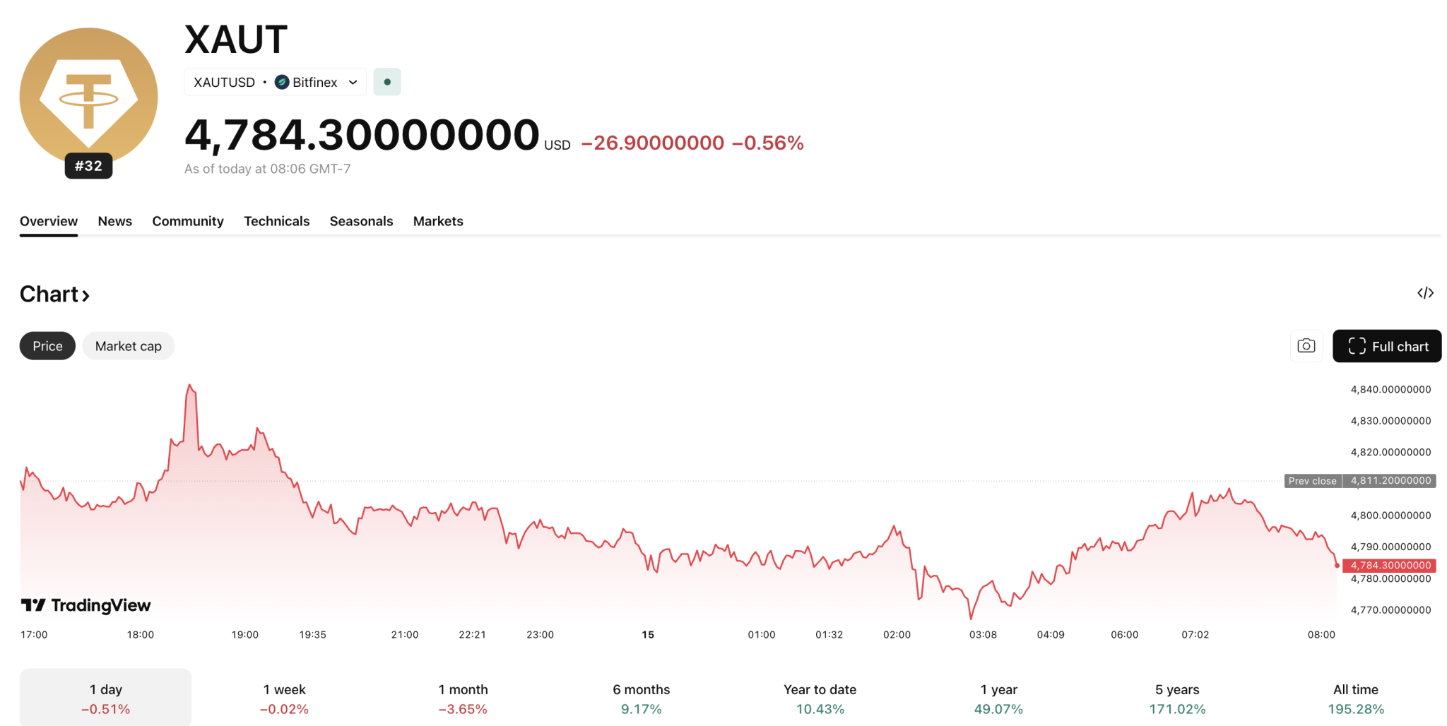 Tether Crypto Launches Wallet for USDT, BTC and Tokenized Gold