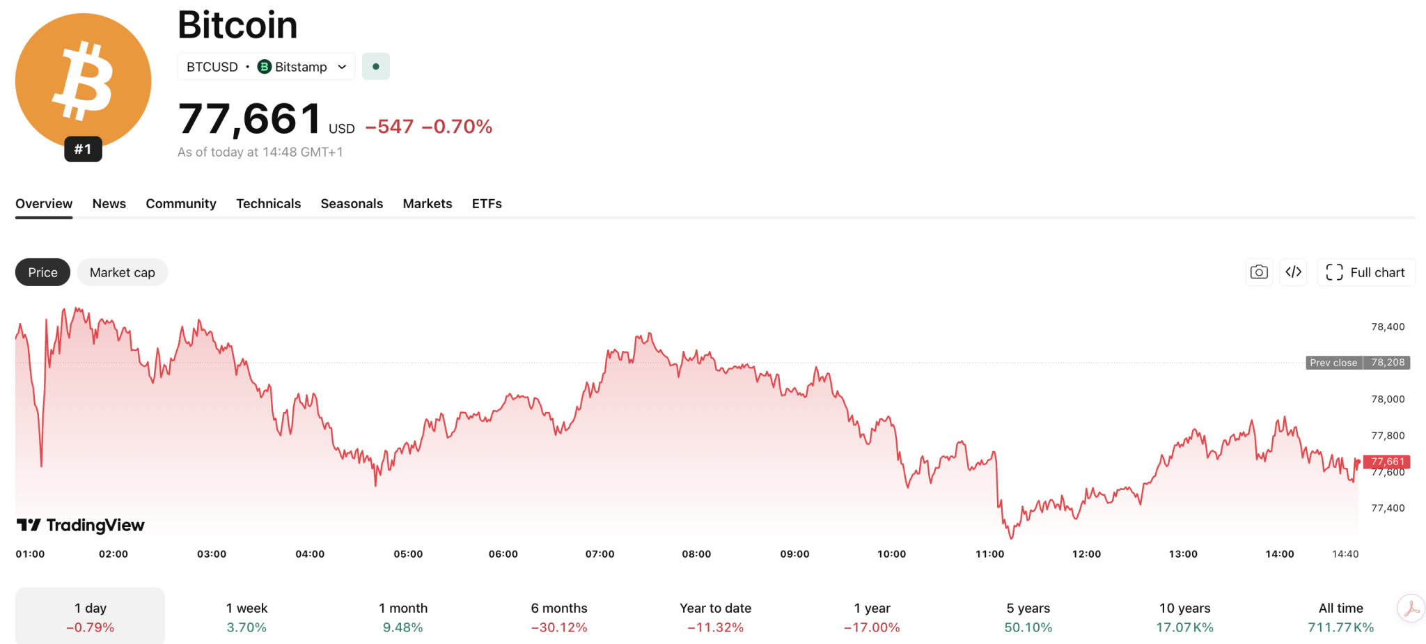 Crypto Sentiment Hits a 3-Month High as Bitcoin Holds $77,000