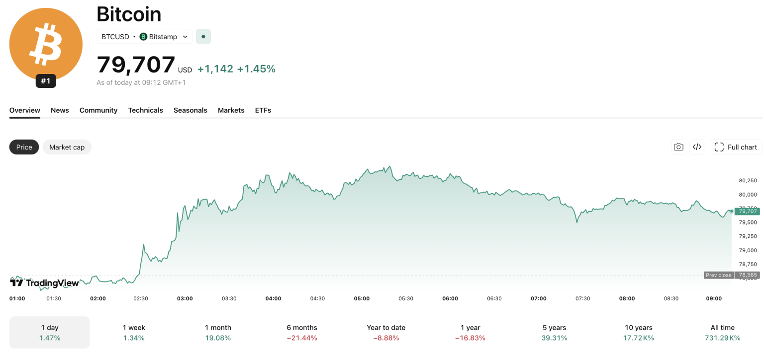 BTC Hits $80,000: Tracking Bitcoin ETF Inflows - Tokenist