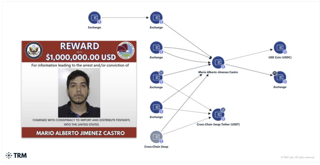 US Treasury Sanctions Sinaloa Cartel Over Crypto Trafficking