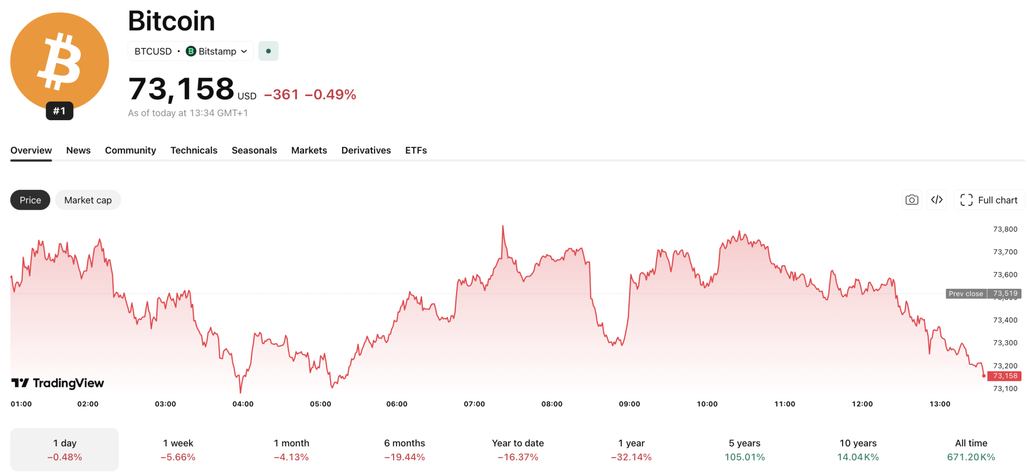 Bitcoin Price: $7.5Bn BTC and ETH Options Expiry Concerning